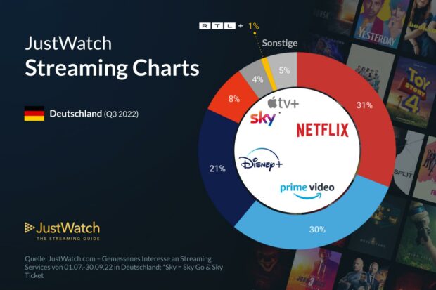 Streaming-Marktanteile im dritten Quartal 2022 in Deutschland » Xgadget.de