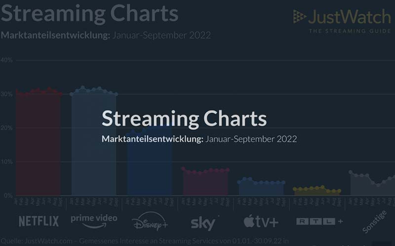 Streaming-Marktanteile im dritten Quartal 2022 in Deutschland » Xgadget.de